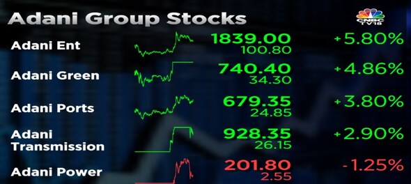 Adani Group stocks break four-day losing streak, market cap rises by Rs ...