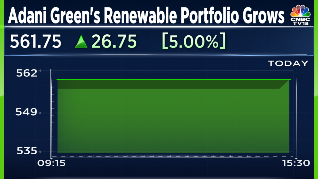 At 8,024 MW, Adani Green now has India’s largest operating renewable ...