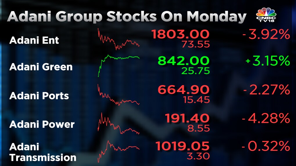 Only one Adani group company ends with gains on Monday, confirms green ...