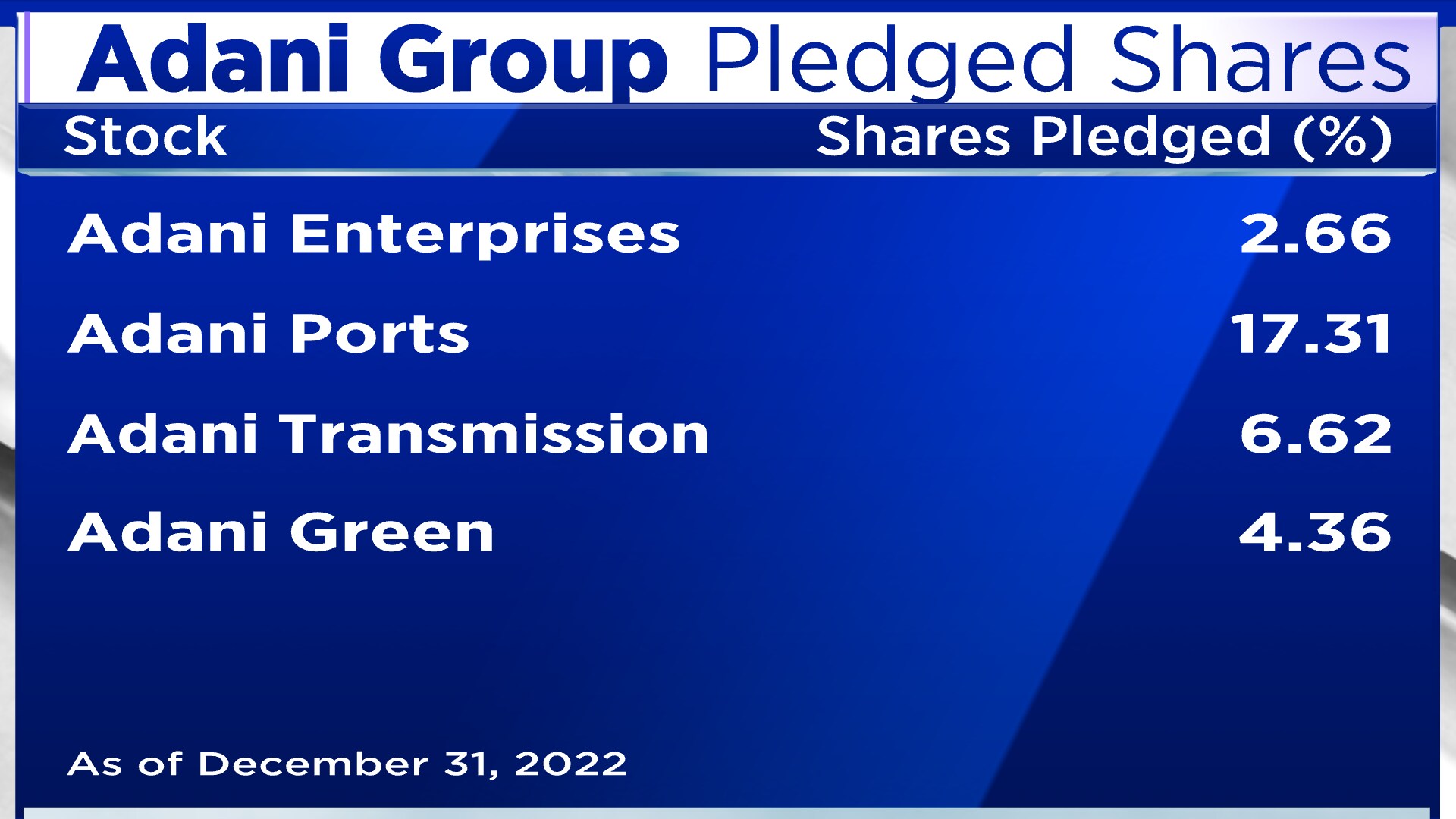 Here is how things currently stand with regards to Adani Group's ...