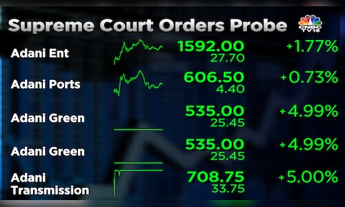 Most Adani Group stocks trade with gains post Supreme Court verdict on ...