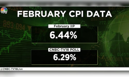 India CPI inflation in February drops to 6.44%, higher than Street ...