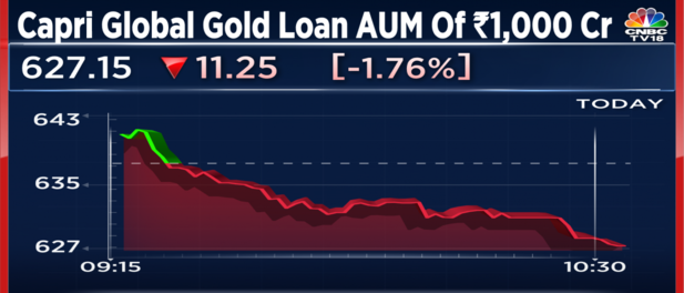 Capri Global's gold loan business crosses Rs 1,000 crore in AUM within ...