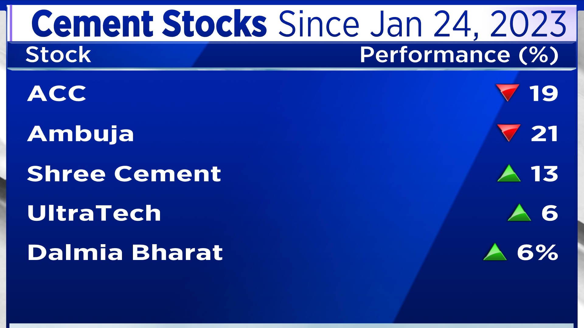 The key reason why Shree Cement is the top midcap loser in today's session