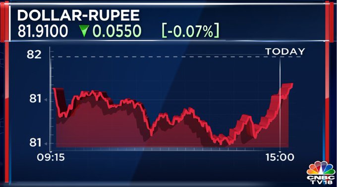 Rupee vs Dollar: INR climbs to 81.91 versus USD