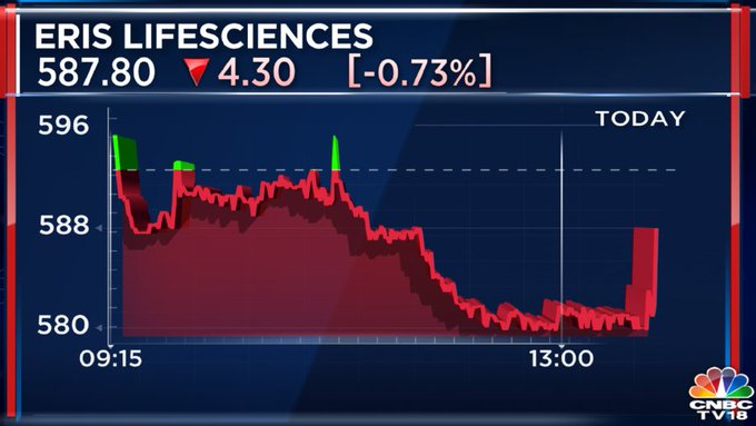 Eris Life to acquire nine dermatology brands from DRL for Rs 275 crore
