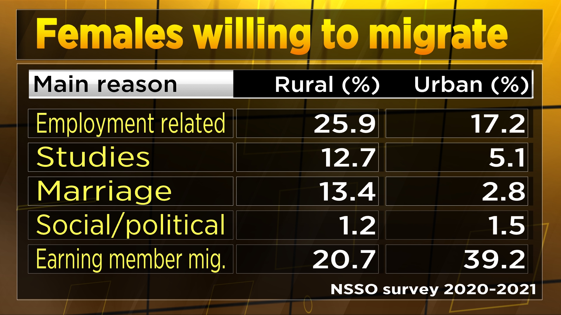 NSSO Survey: More men migrate for jobs and women for marriage