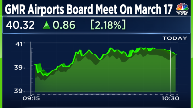 GMR Airports board meet on March 17 to consider raising funds - CNBC TV18