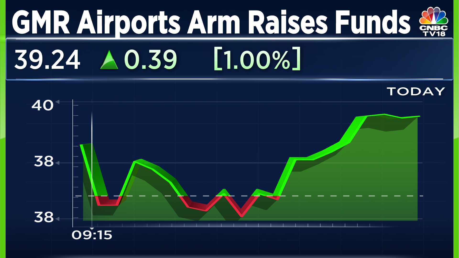 Gmrinfra Quotes Delhi Airport Passenger Traffic Between April October