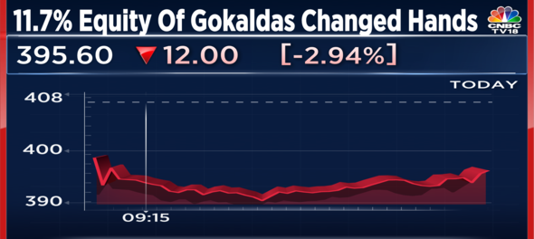 Gokaldas Exports shares drop after 11.4% equity changes hands in a ...