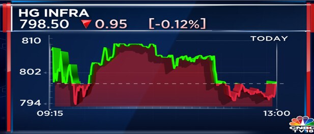 Hg Infra Declared Lowest Bidder For Nhai Project Worth Rs 998.36 Crore