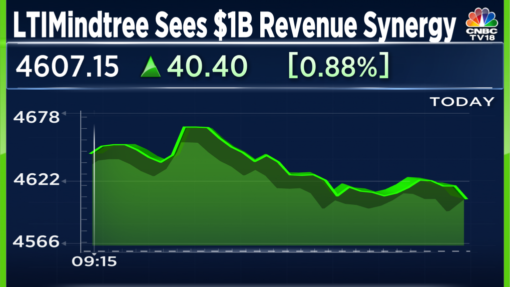 LTIMindtree expects merged entity to see revenue realisation of $1 billion