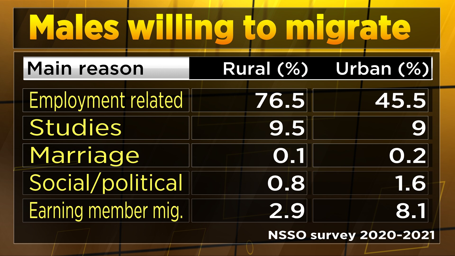NSSO Survey: More men migrate for jobs and women for marriage