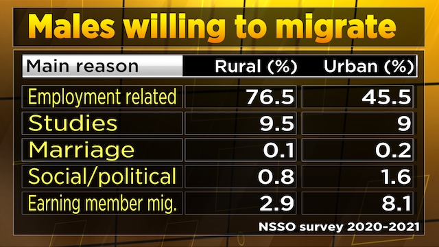 NSSO Survey: More men migrate for jobs and women for marriage - CNBC TV18