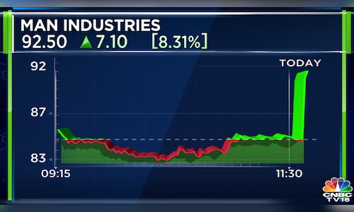 Man Industries surges 9% as company bags export order of Rs 1,300 crore ...