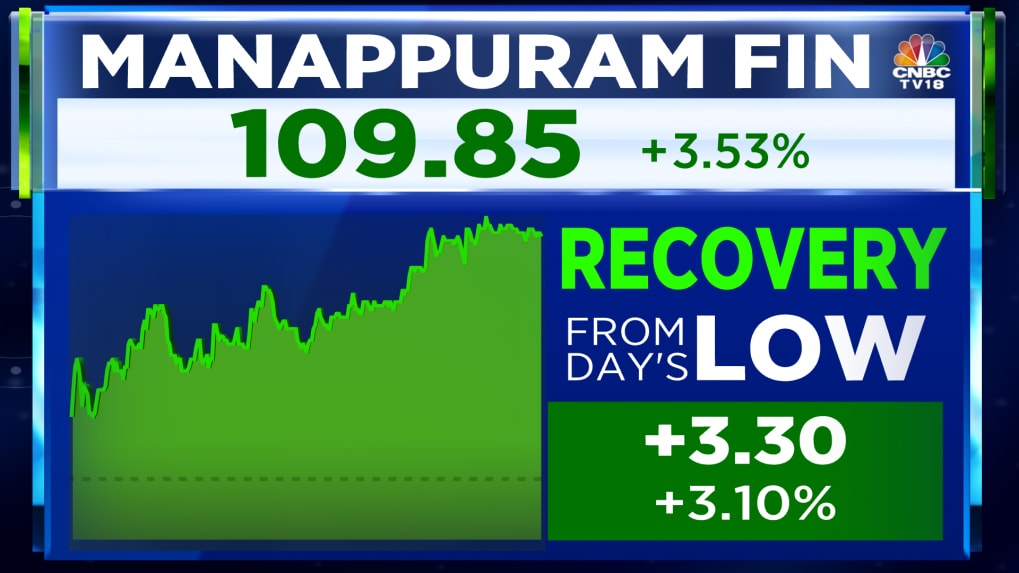 Manappuram Finance shares rise after SBI MF buys 48 lakh shares on Friday