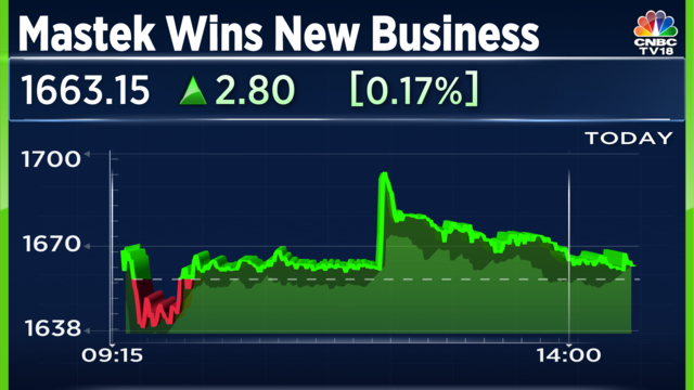 Mastek wins new business from people solutions company Dulsco - CNBC TV18