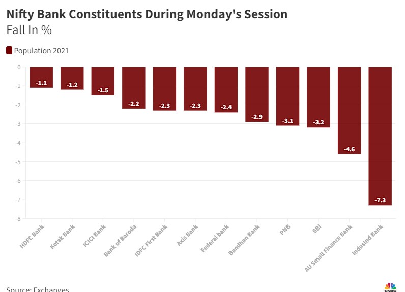 The road ahead for Nifty Bank after shedding 1,700 points in three ...