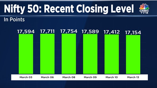 The next support levels for Nifty 50 index after breaking February 28 ...