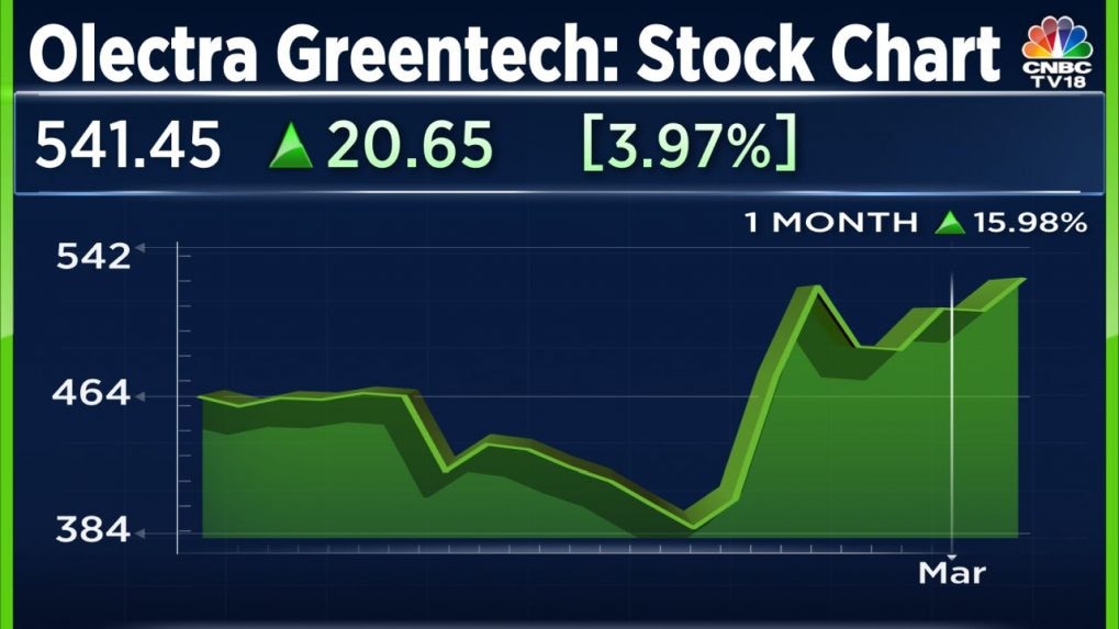 Olectra Greentech shares rise after subsidiary wins order for 550 ...