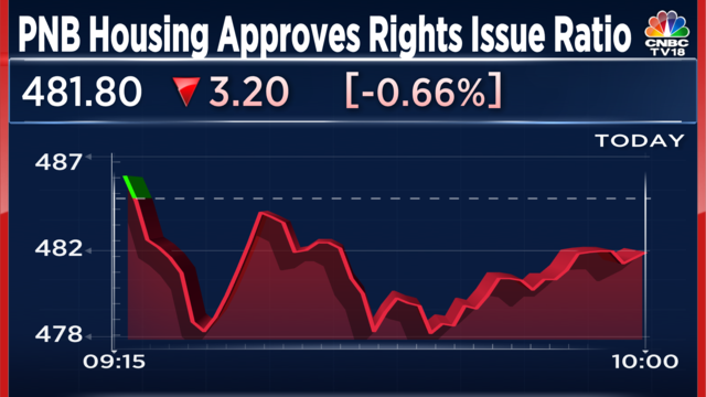 PNB Housing Finance approves Rs 2,500 crore rights issue - Check ...