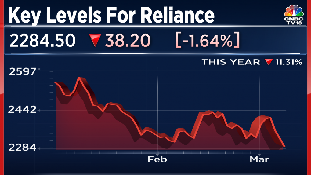 Here are the next key levels for Reliance Industries on the charts