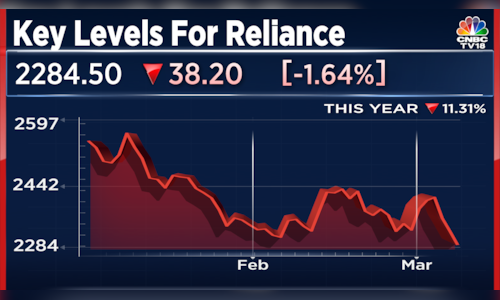 Here are the next key levels for Reliance Industries on the charts ...