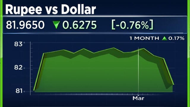 Rupee vs Dollar: INR at one-month high versus USD - CNBC TV18