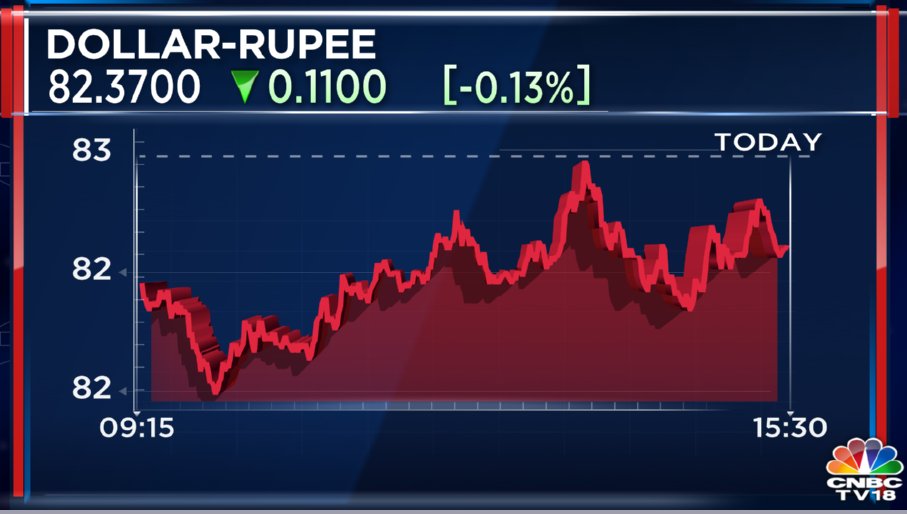 Rupee vs US dollar: INR rises to 82.37 versus USD