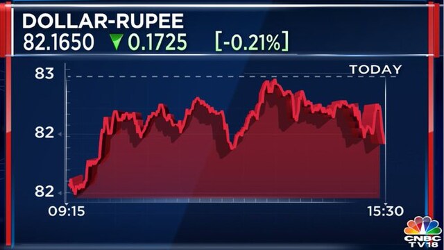 Rupee vs US dollar: INR rises to 82.17 versus USD - CNBC TV18