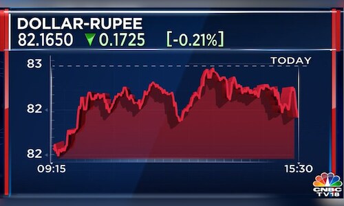 Rupee vs US dollar: INR rises to 82.17 versus USD - CNBC TV18