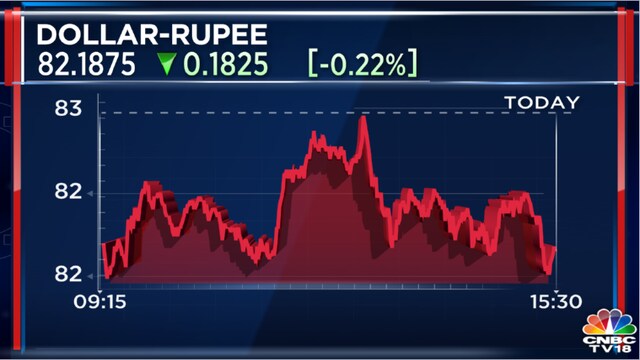 Rupee vs US dollar: INR rises to 82.19 versus USD - CNBC TV18
