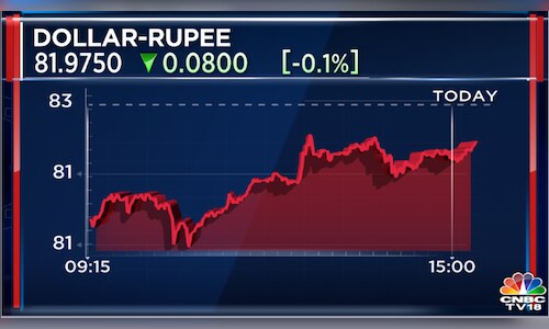 Rupee vs US dollar: INR back below 82 vs USD - CNBC TV18