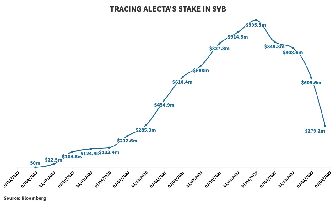 Silicon Valley Bank fallout decimates Sweden's largest pension fund's ...