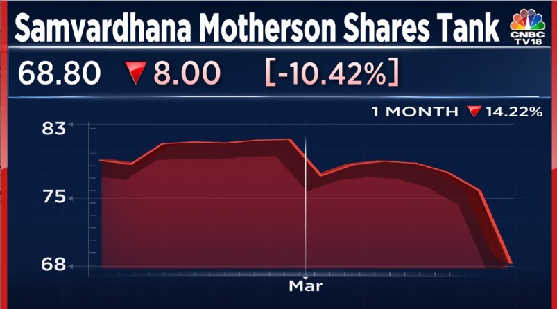 Samvardhana Motherson shares plunge 10% after equity worth Rs 1,700 ...