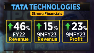 Tata Technologies IPO: Price band fixed at ₹475-500; GMP rises ahead of issue opening - CNBC TV18