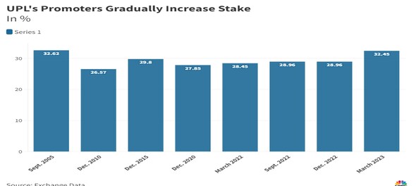 Promoter stake in UPL is now at the highest in 18 years