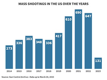 The US has seen nearly 1.5 mass shootings per day this year — a look at ...