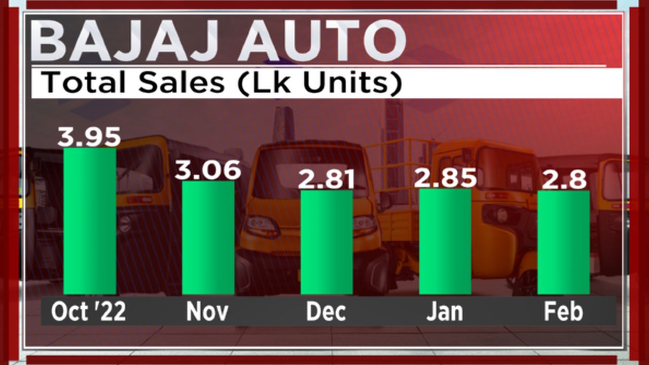 Bajaj Auto says it has entered the 'scale-up' phase in its EV journey ...