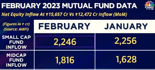 Equity inflows stand at 9-month high in February, debt funds see Rs ...