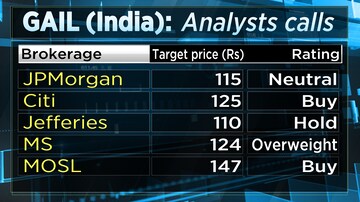 GAIL says pipeline tariff increase will aid operating performance but ...