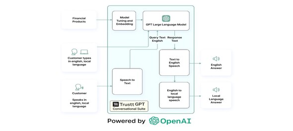 Banking solution provider Trustt launches GPT product suite for banks ...
