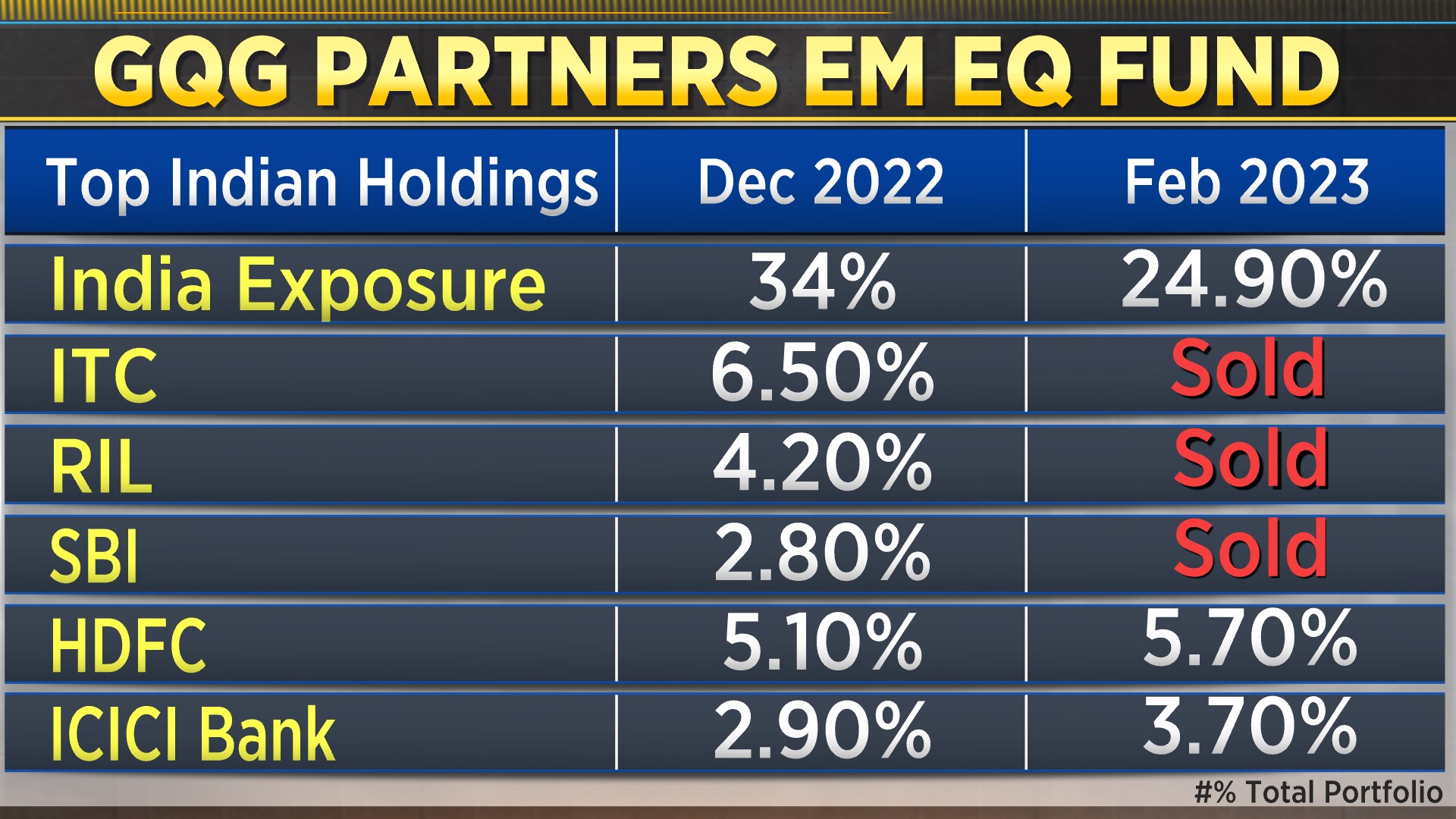 GQG Partners churning India portfolio