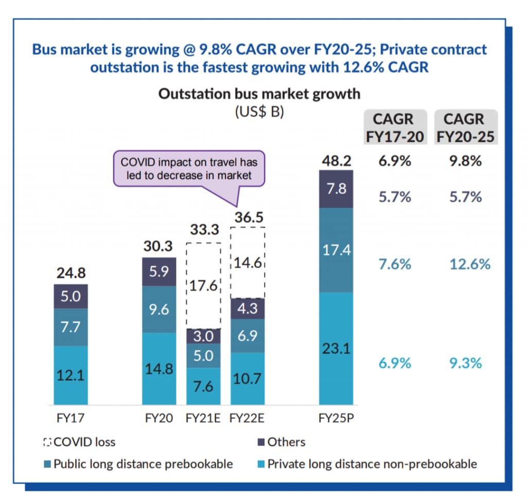 Highway boost | India's $30 billion outstation bus market to grow 60% ...