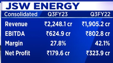 No sign of power prices cooling off in the near term: JSW Energy - CNBC ...