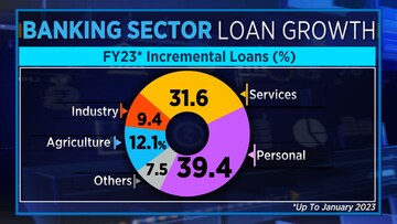 Fiscal wrap | Banking sector saw an exceptional loan growth - CNBC TV18