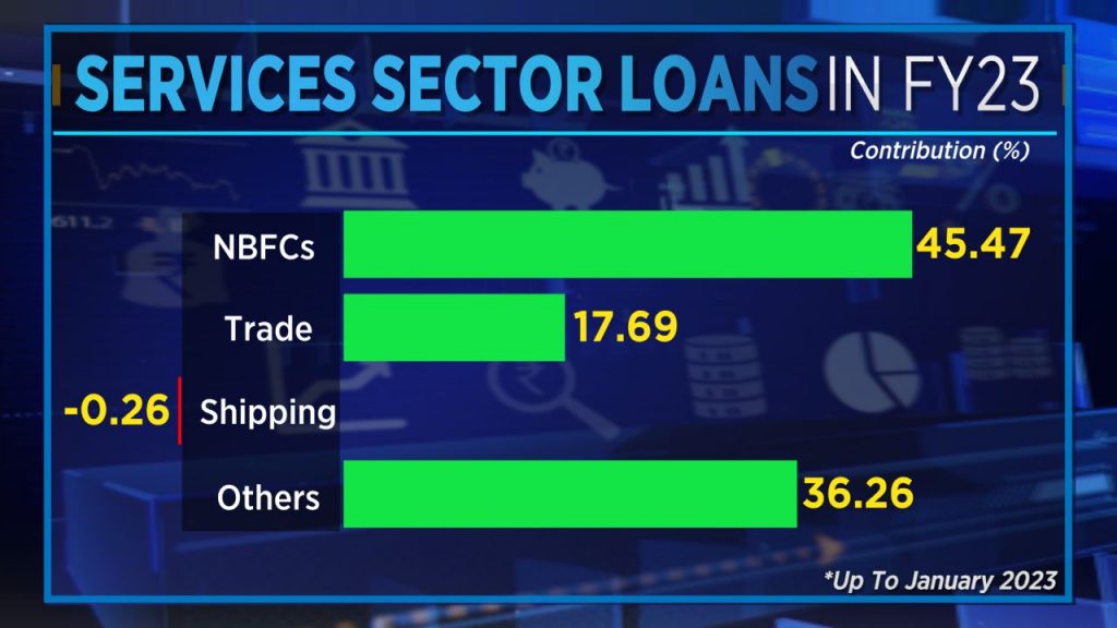 Fiscal wrap | Banking sector saw an exceptional loan growth