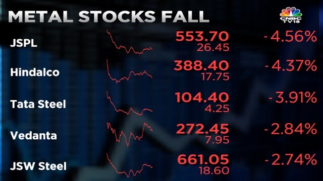 Metal stocks under pressure, Nifty Metal down 3.7% - CNBC TV18