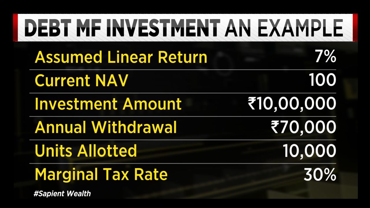 Debt Mfs Still Score Better Than A Fd Over A Long Period Of Time, Says ...