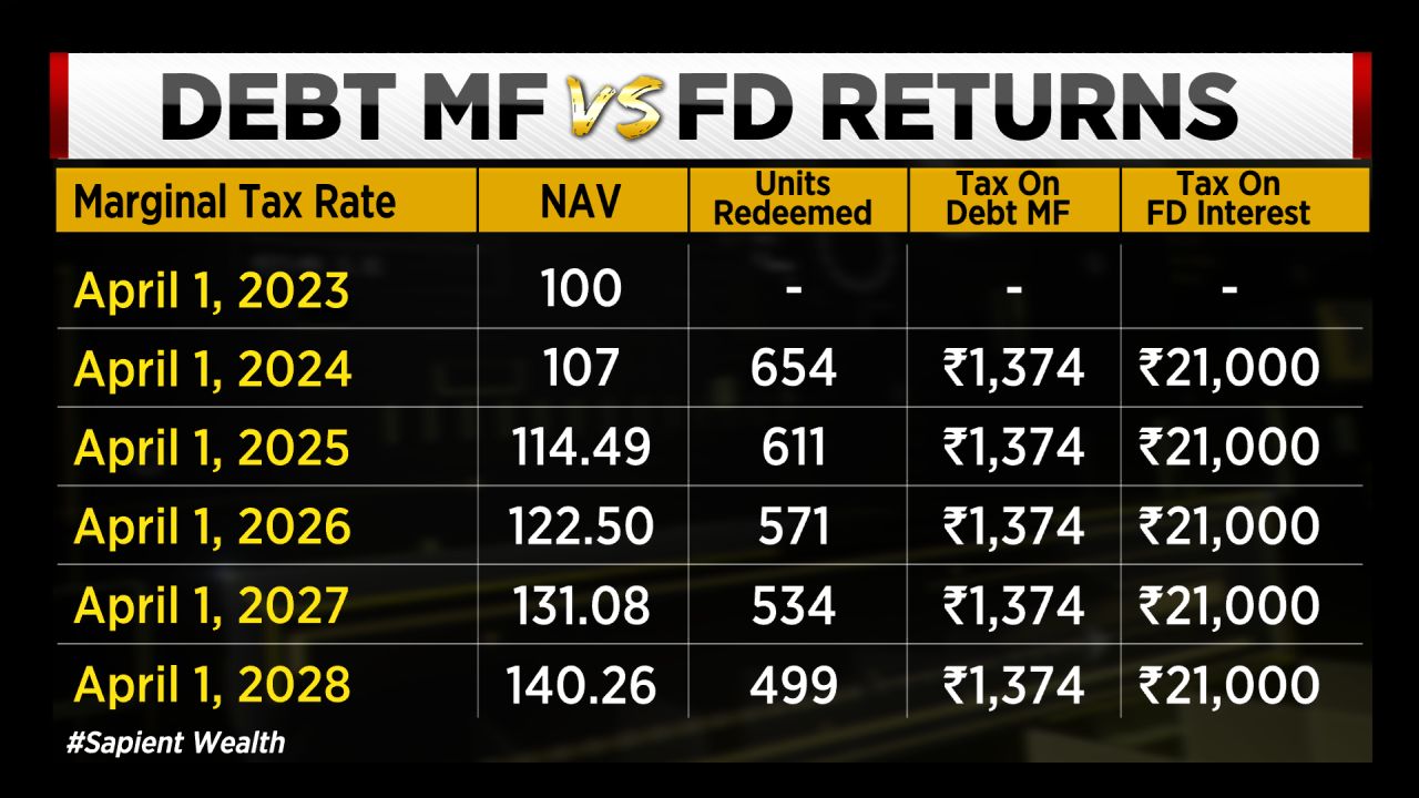 Edelweiss' Radhika Gupta decodes why debt mutual funds are still better ...